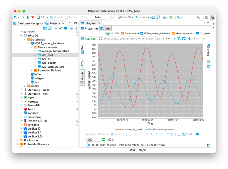 DBeaver Tutorial | Visualize Data with DBeaver