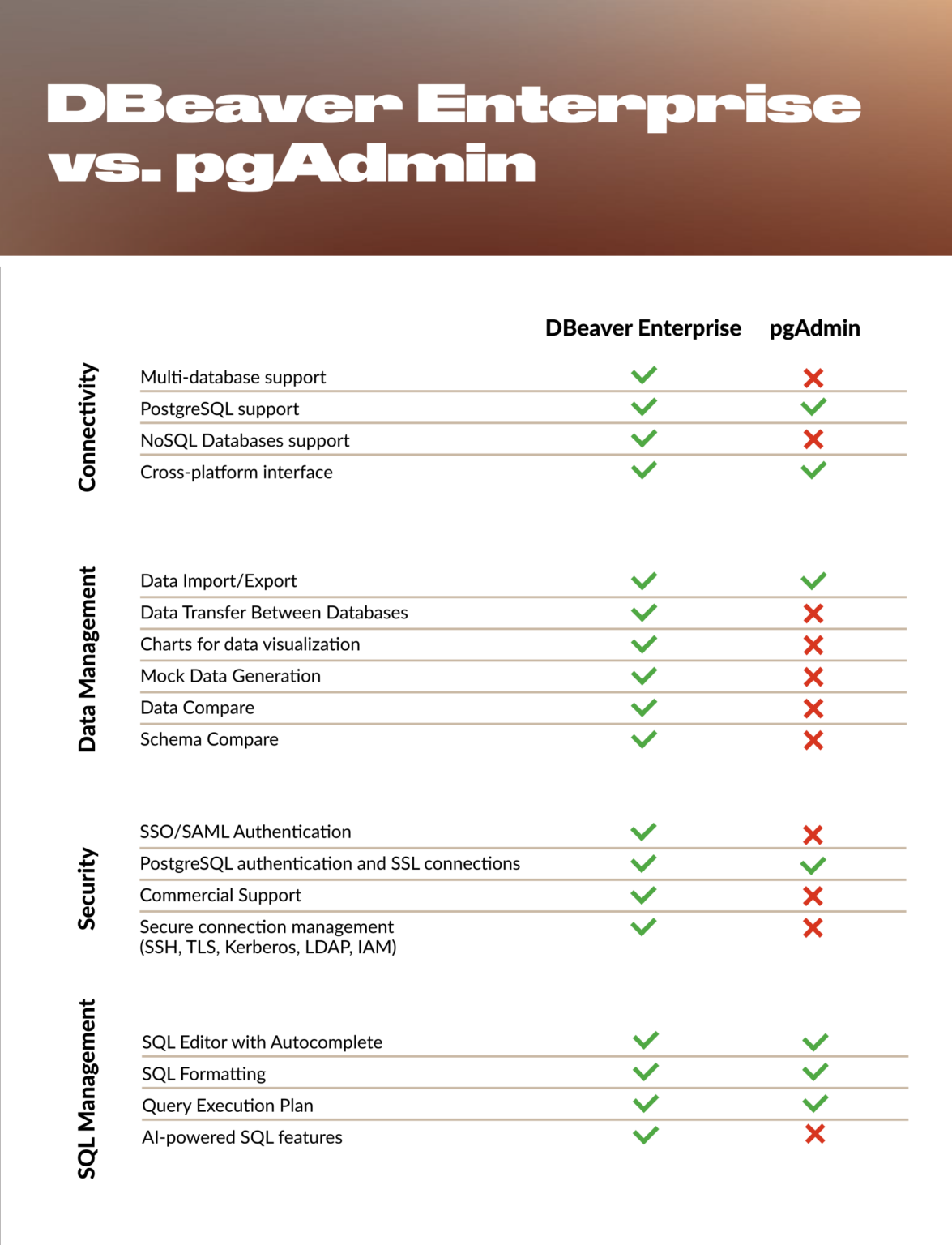 DBeaver Enterprise vs pgAdmin: Which PostgreSQL Tool Is Right for You?